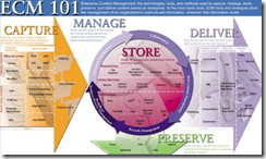 The Value of the ECM Experience